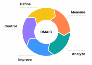 DMAIC Model - Project and Delivery Management professional